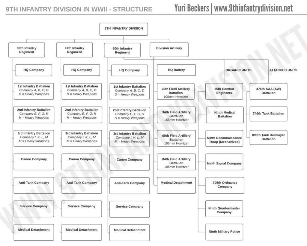 Composition | 9th Infantry Division in WWII